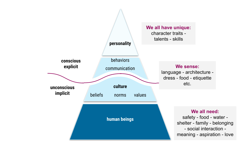 How we experience culture | Spot On Learning